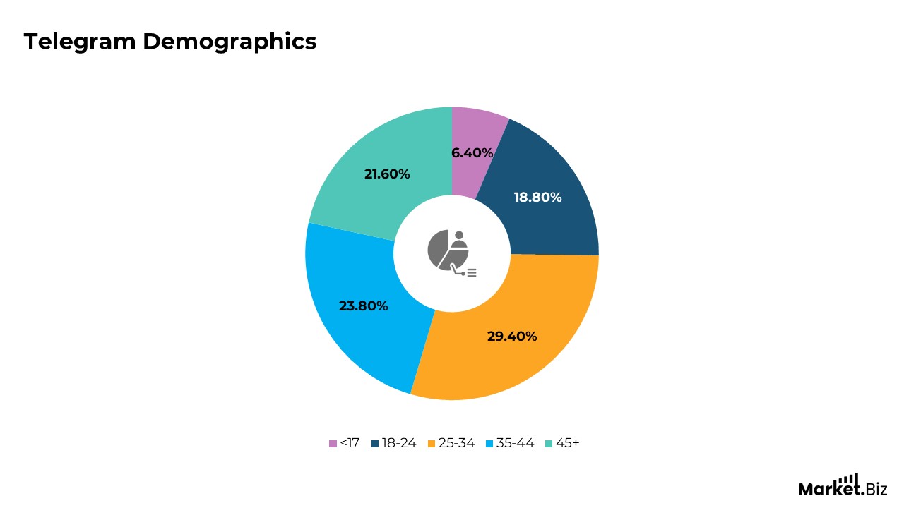 Telegram Statistics by Messaging Applications and Facts (2025)
