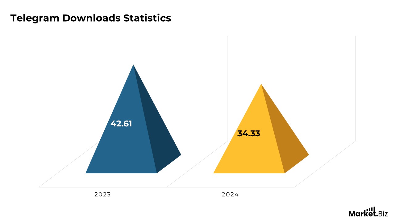 Telegram Statistics by Messaging Applications and Facts (2025)