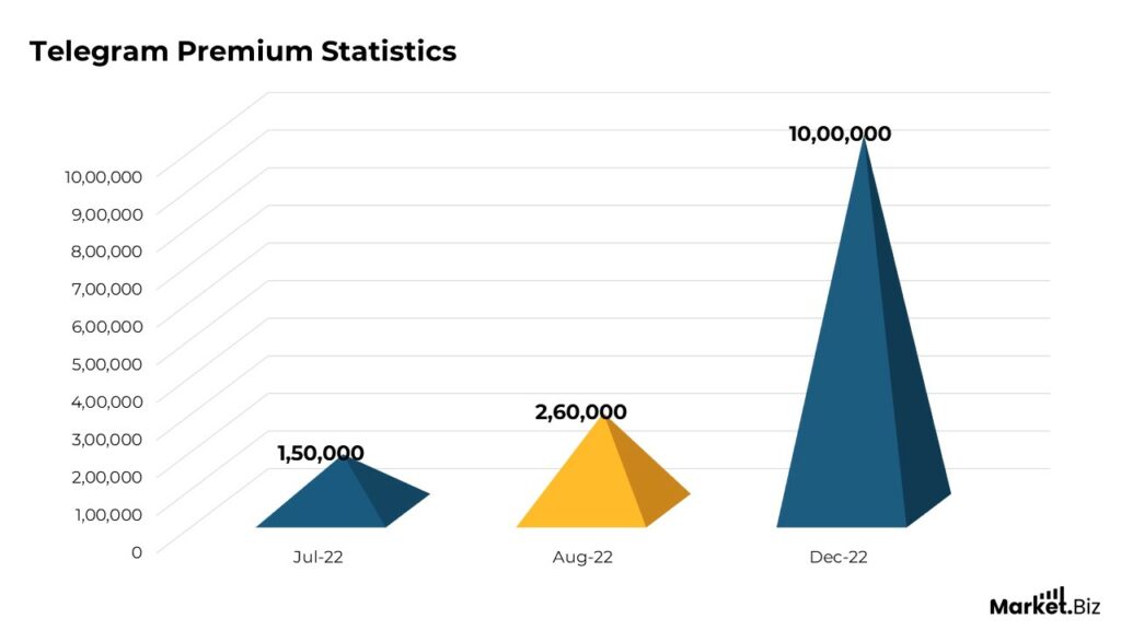 Telegram Statistics by Messaging Applications and Facts (2025)
