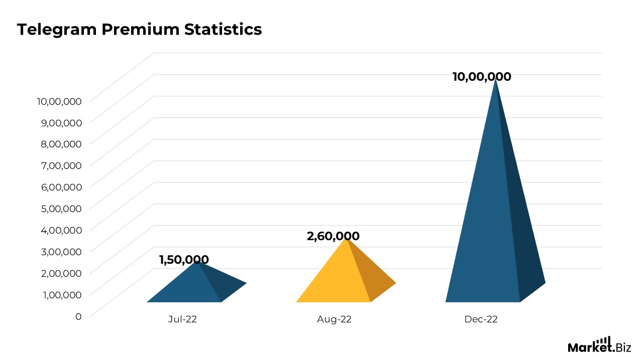 Telegram Statistics by Messaging Applications and Facts (2025)