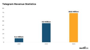 Telegram Statistics by Messaging Applications and Facts (2025)