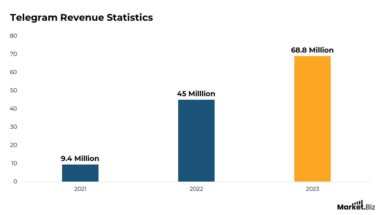 Telegram Statistics by Messaging Applications and Facts (2025)