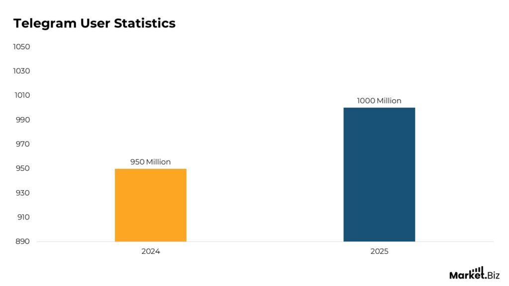 Telegram Statistics by Messaging Applications and Facts (2025)