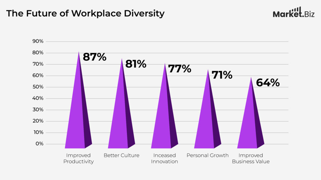 Diversity and Inclusion Statistics by Equity and Facts (2025)