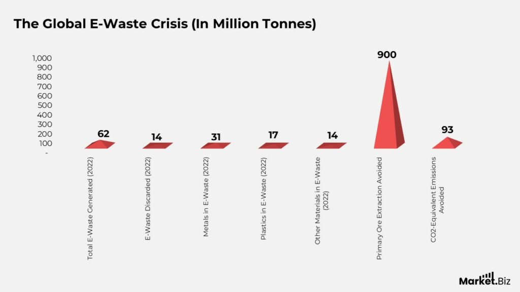 E-waste Statistics by Environment and Health and Facts (2025)