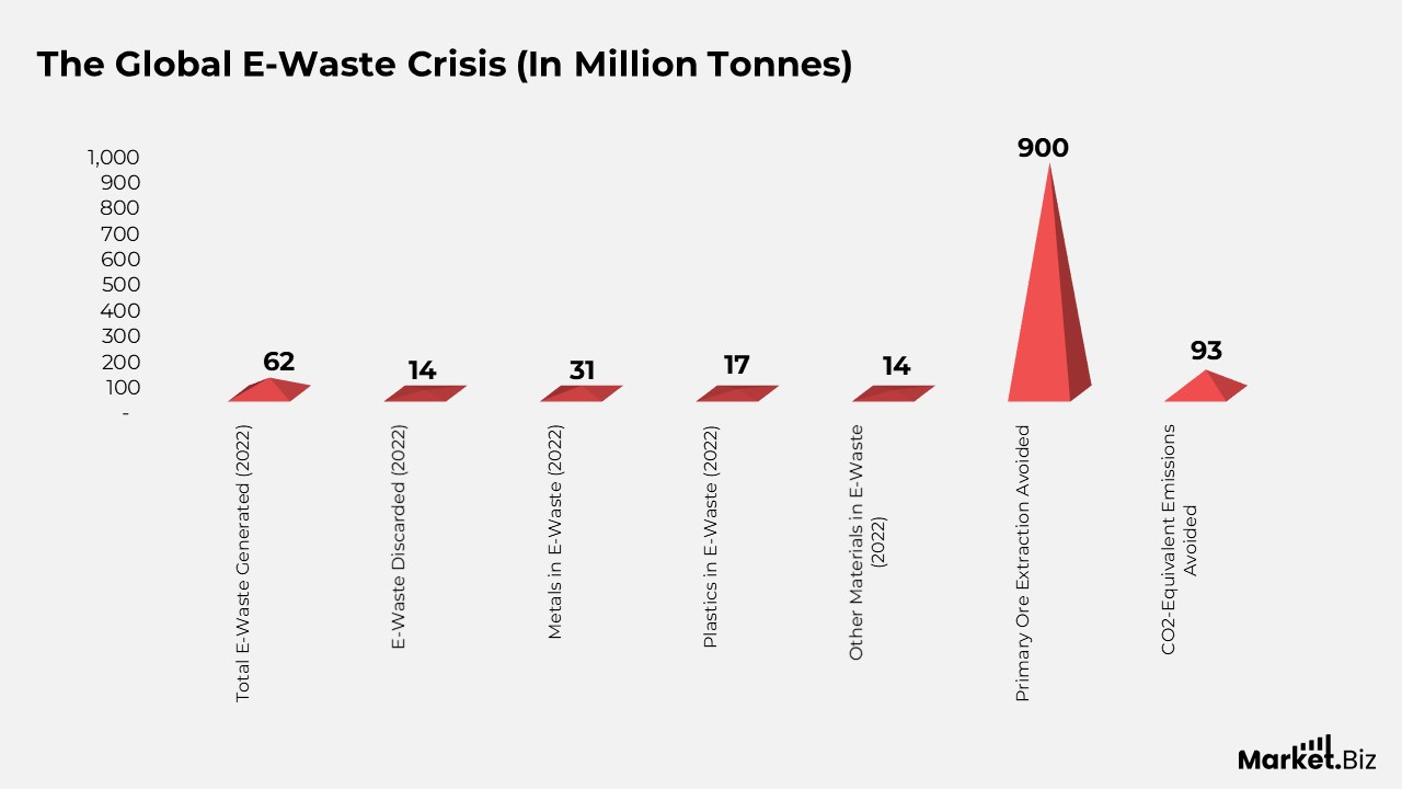 E-waste Statistics by Environment and Health and Facts (2026)