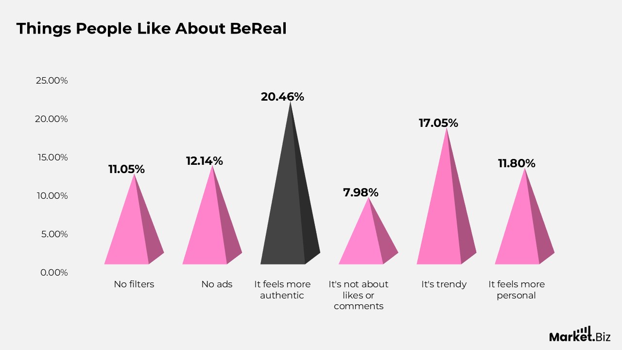 BeReal Statistics by Immense Popularity and Facts (2025)