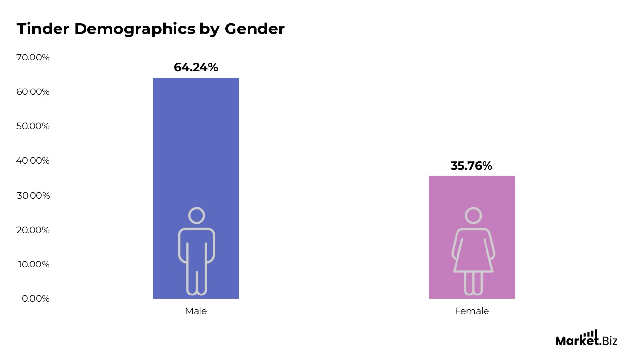 Tinder Statistics by Favoured Dating Apps and Facts (2025)