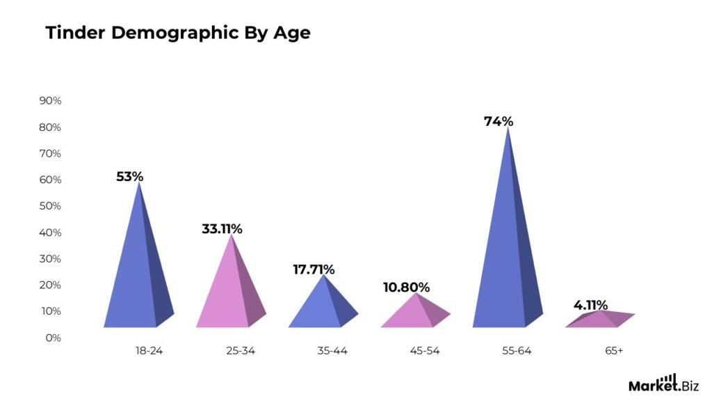 Tinder Statistics by Favoured Dating Apps and Facts (2025)