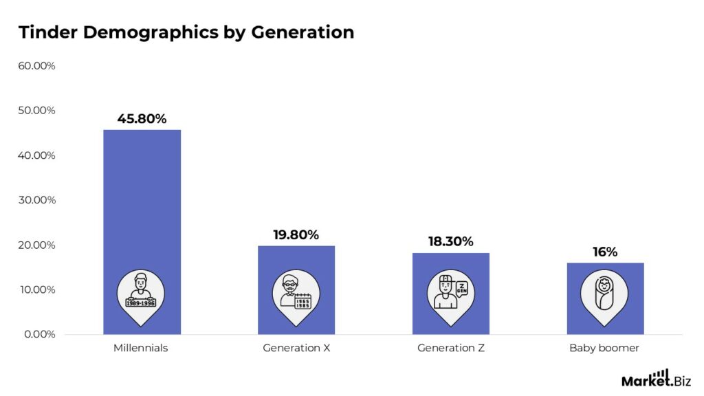 Tinder Statistics by Favoured Dating Apps and Facts (2025)