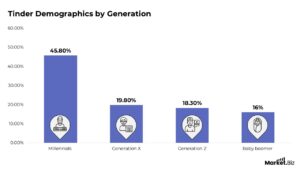 Tinder Statistics by Favoured Dating Apps and Facts (2025)