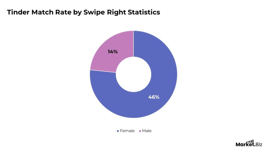 Tinder Statistics by Favoured Dating Apps and Facts (2025)