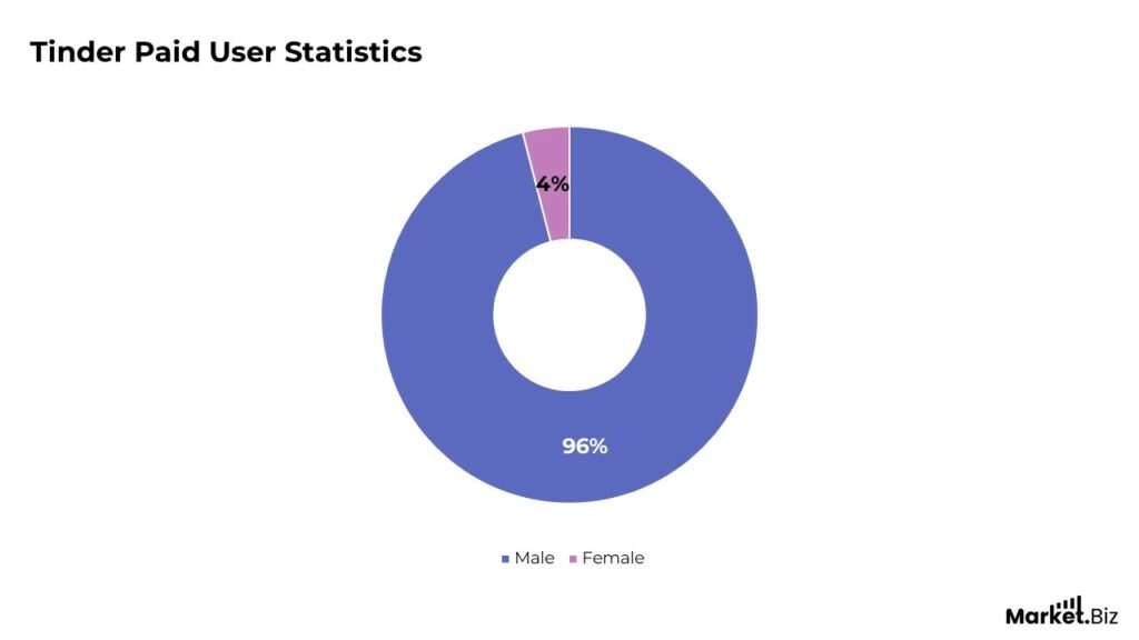 Tinder Statistics by Favoured Dating Apps and Facts (2025)