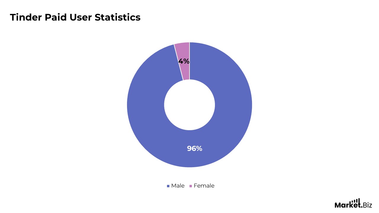 Tinder Statistics by Favoured Dating Apps and Facts (2025)