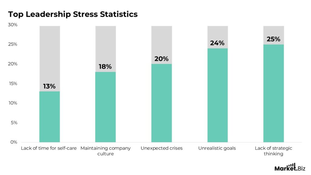 Leadership Statistics By Stress, Burnout and Facts (2026)