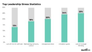 Leadership Statistics By Stress, Burnout and Facts (2025)