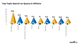 Quora Statistics by Engagement, Trends and Facts (2025)