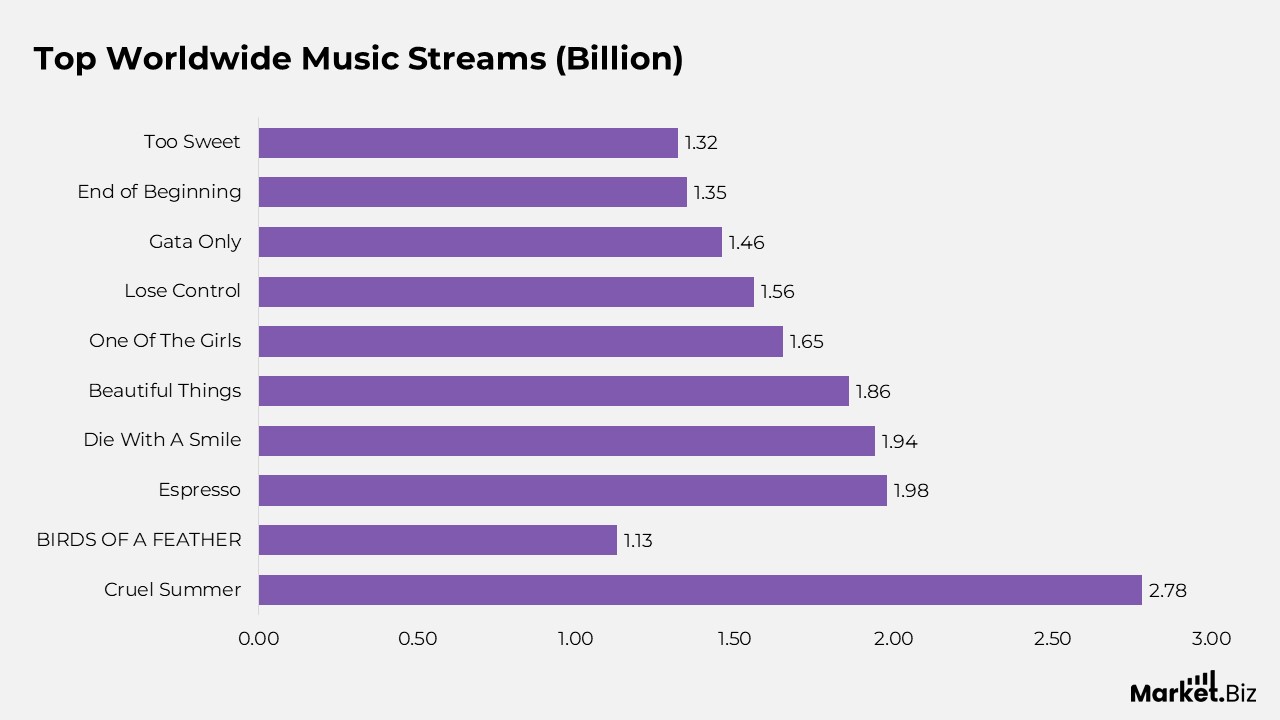 Music Streaming Statistics By Listeners and Facts (2026)