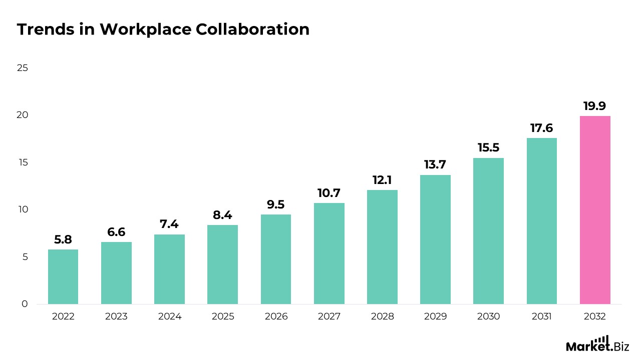 Workplace Collaboration Statistics by Success and Facts (2025)