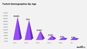 Twitch Statistics By Revenue, Users and Facts (2026)