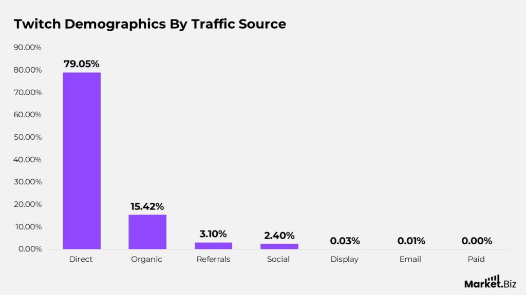 Twitch Statistics By Revenue, Users and Facts (2026)