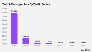 Twitch Statistics By Revenue, Users and Facts (2025)