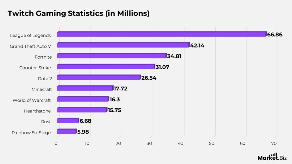 Twitch Statistics By Revenue, Users and Facts (2026)