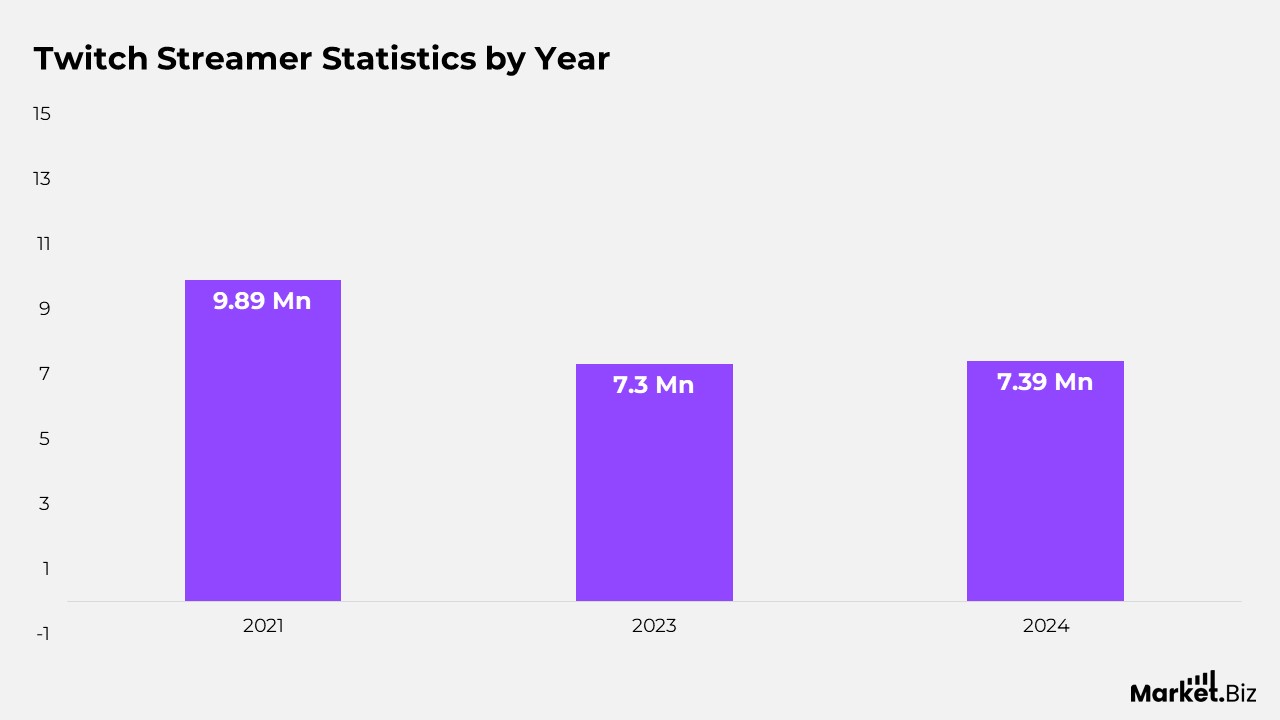Twitch Statistics By Revenue, Users and Facts (2025)