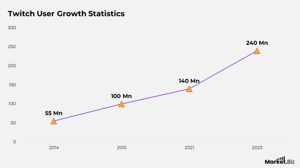Twitch Statistics By Revenue, Users and Facts (2026)