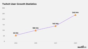 Twitch Statistics By Revenue, Users and Facts (2026)