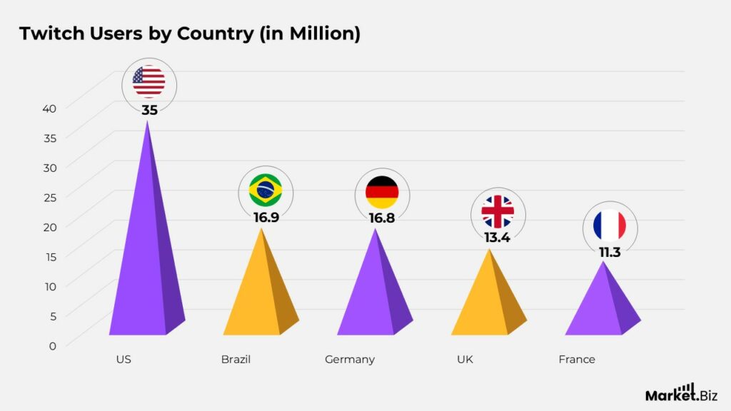 Twitch Statistics By Revenue, Users and Facts (2025)