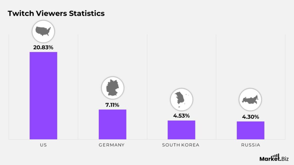 Twitch Statistics By Revenue, Users and Facts (2025)