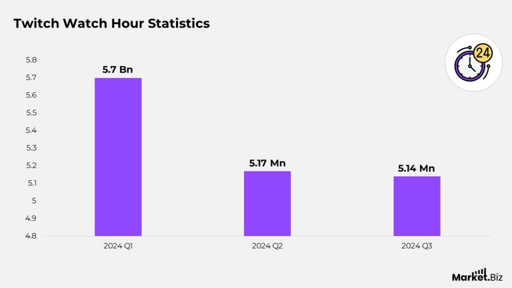 Twitch Statistics By Revenue, Users and Facts (2025)