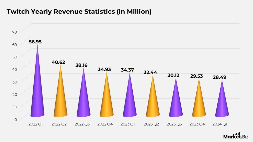 Twitch Statistics By Revenue, Users and Facts (2025)