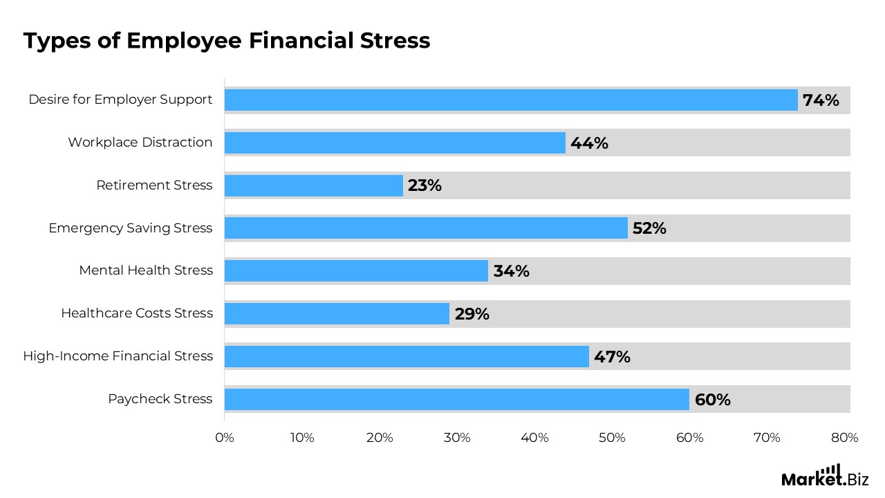 Employee Financial Stress Statistics by Turnover and Facts (2026)