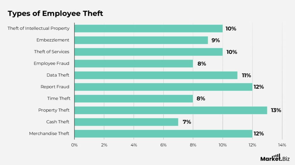 Employee Theft Statistics By Losses, Damage and Facts (2026)
