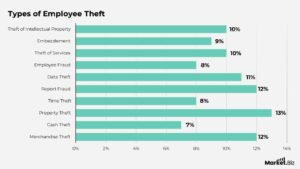 Employee Theft Statistics By Losses, Damage and Facts (2026)