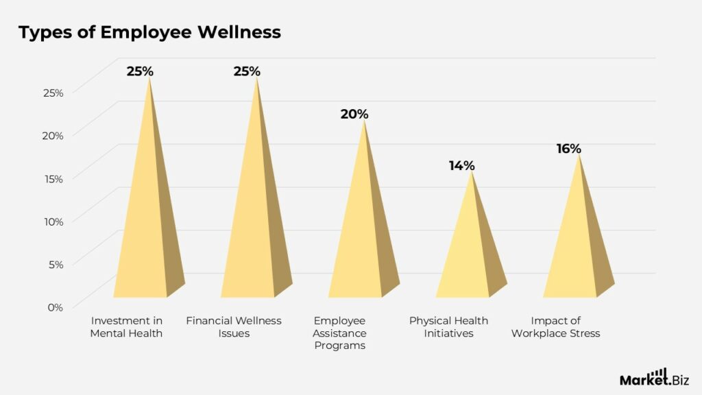 Employee Wellness Statistics by Physical Health and Facts (2026)