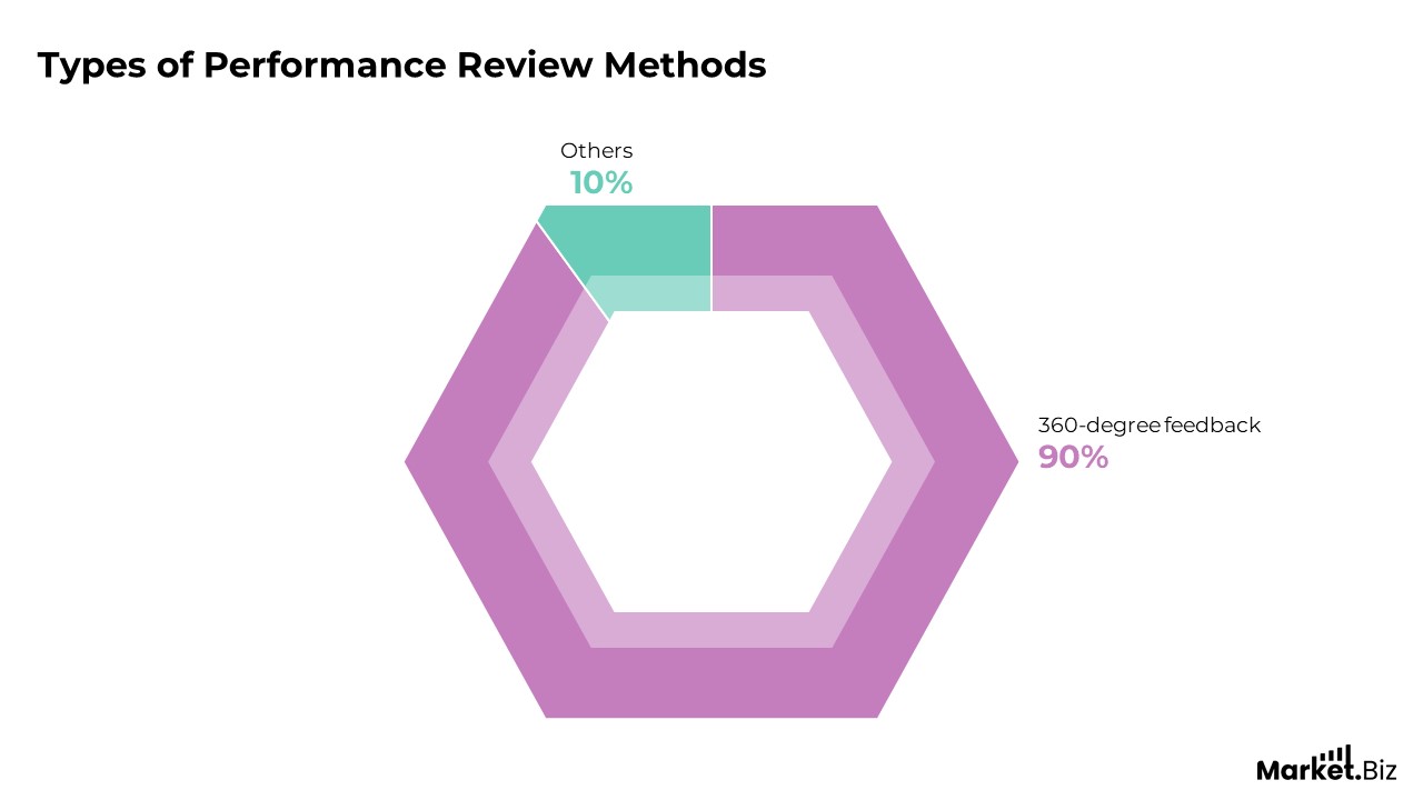 Performance Review Statistics by Appraisal Data and Facts (2025)