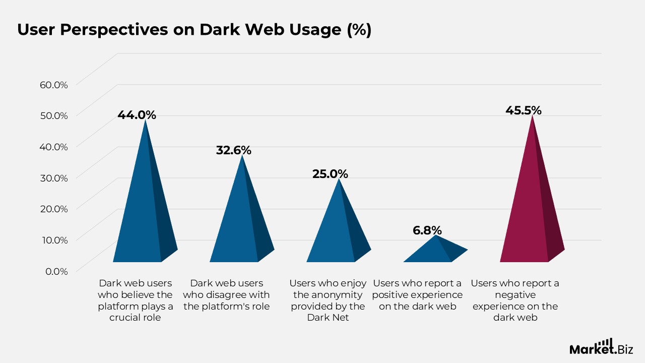 Dark Web Statistics by Threat Intelligence, Crime and Facts (2025)