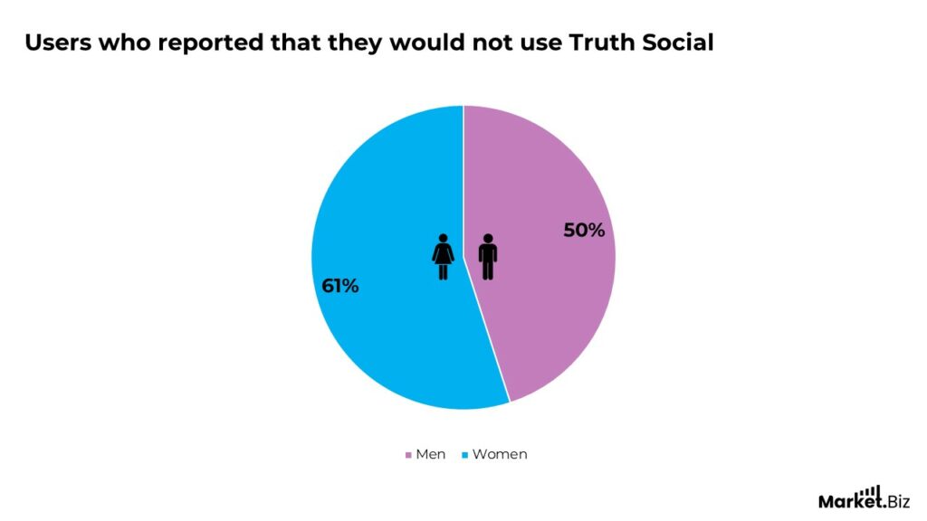 Truth Social Statistics by Perspectives and Facts (2026)