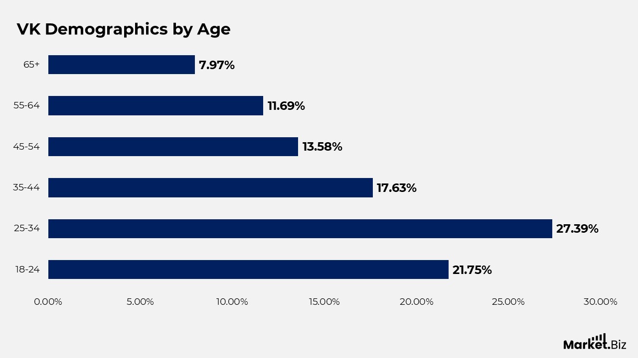 VK Statistics by Digital Ecosystem and Trends (2026)