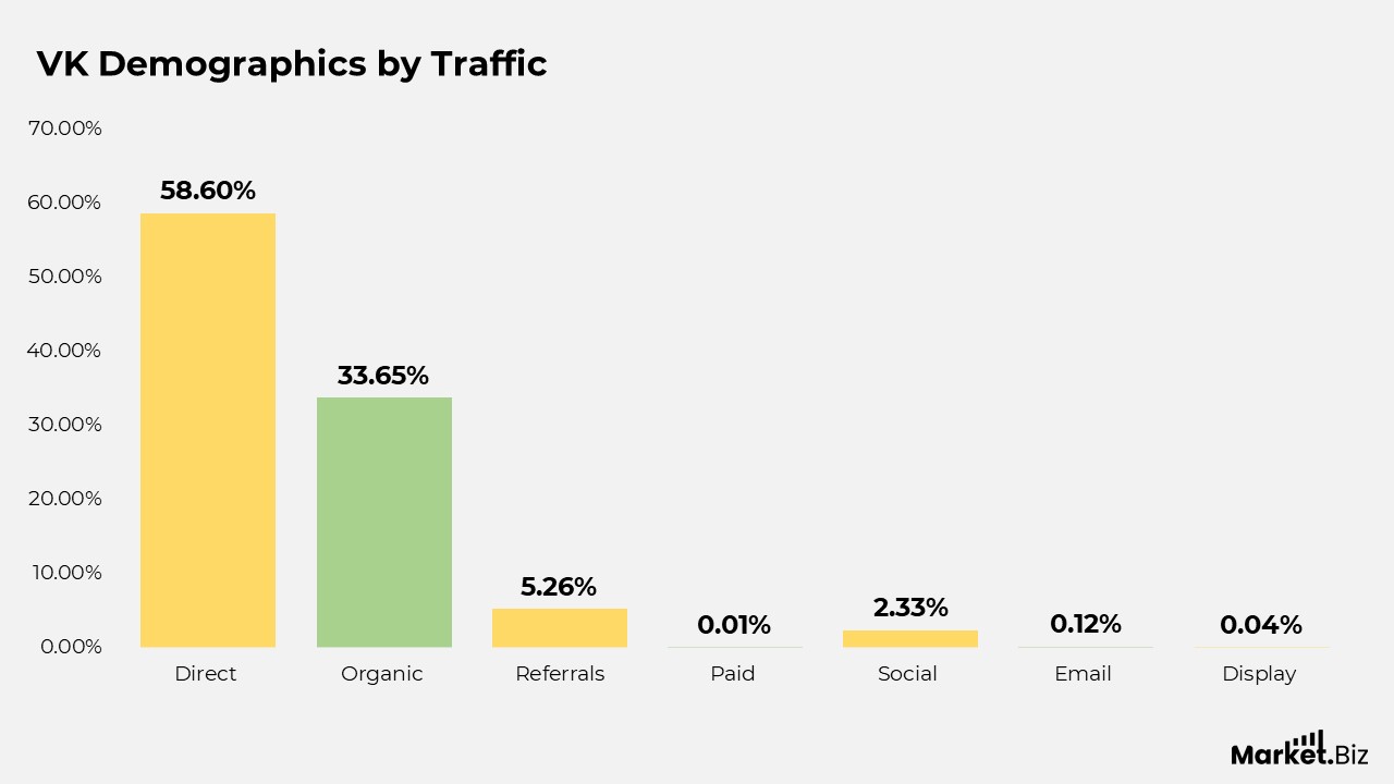 VK Statistics by Digital Ecosystem and Trends (2026)