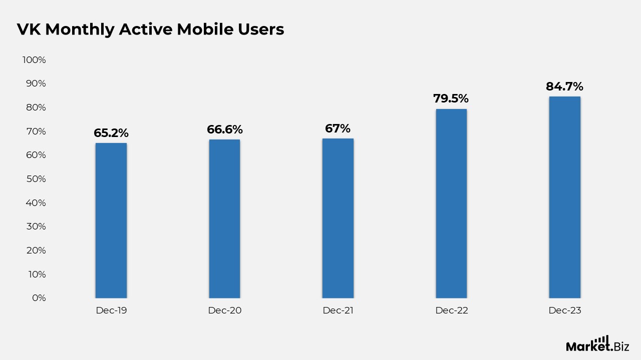 VK Statistics by Digital Ecosystem and Trends (2026)