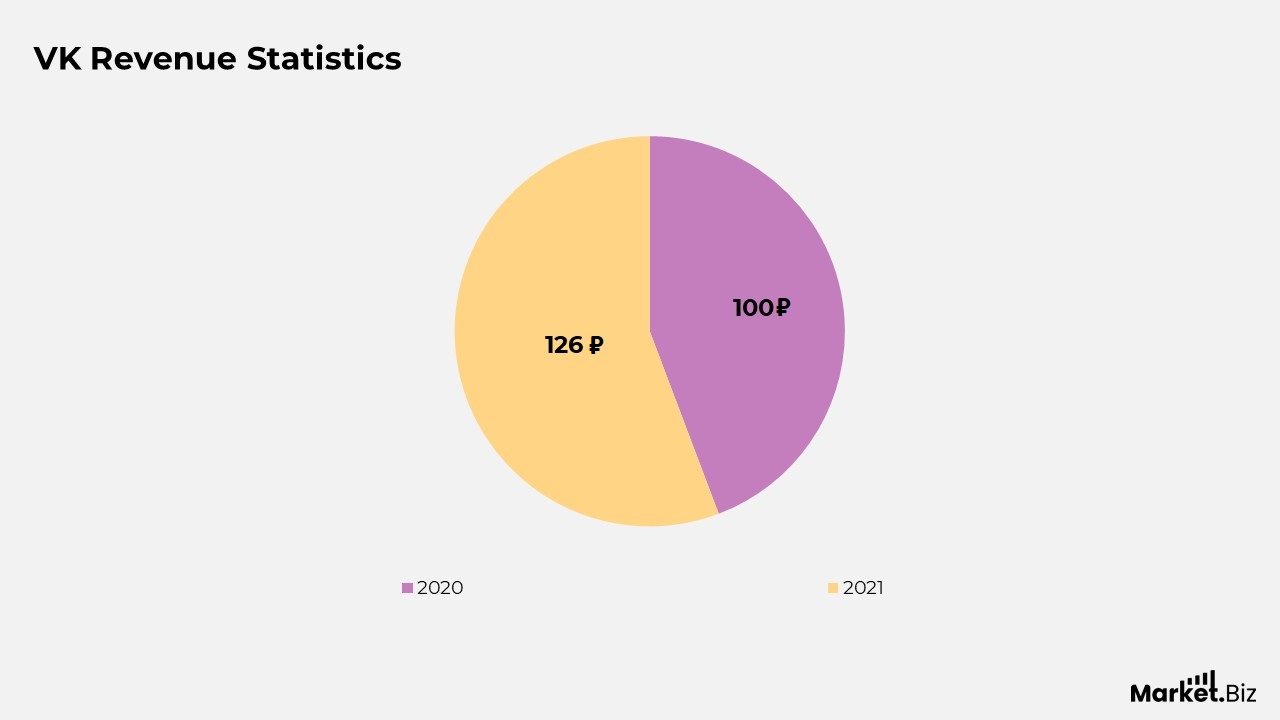 VK Statistics by Digital Ecosystem and Trends (2026)