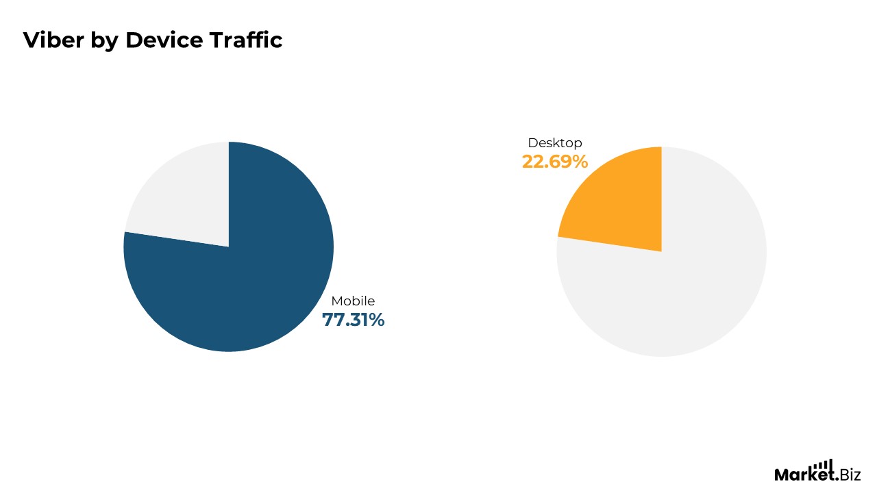 Viber Statistics by Upward Trend, Unique Users and Facts (2025)