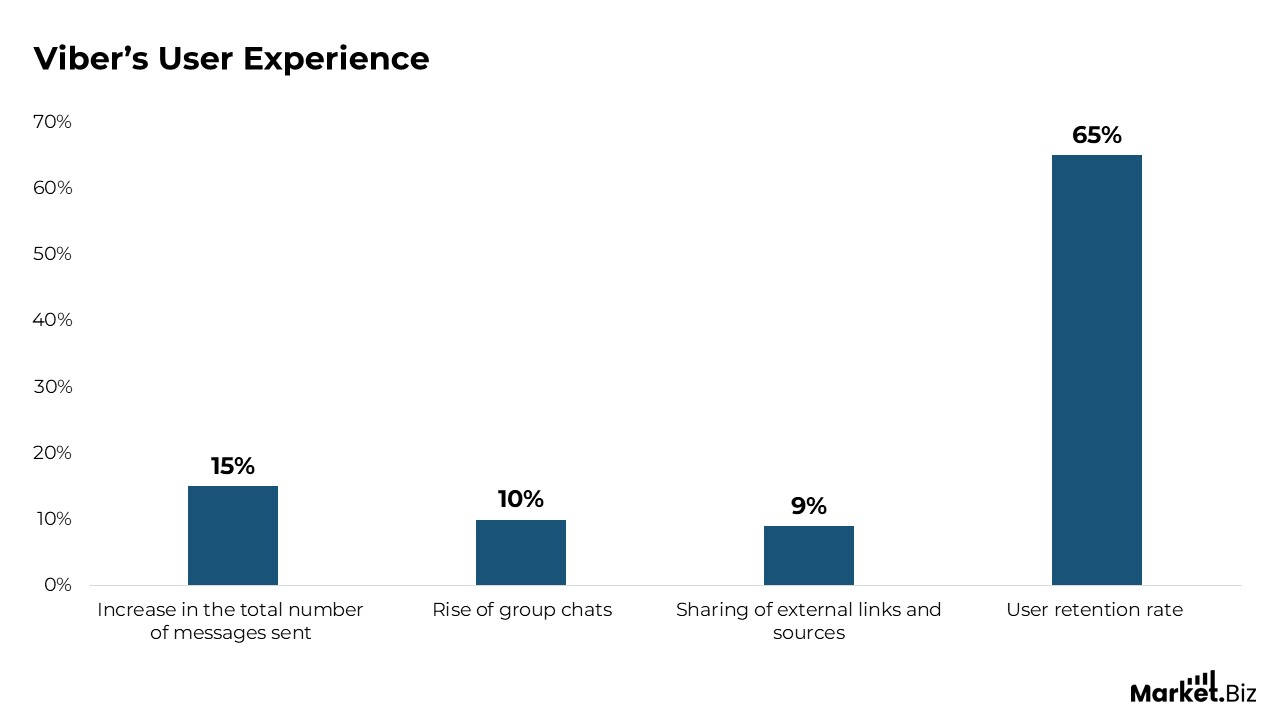 Viber Statistics by Upward Trend, Unique Users and Facts (2026)