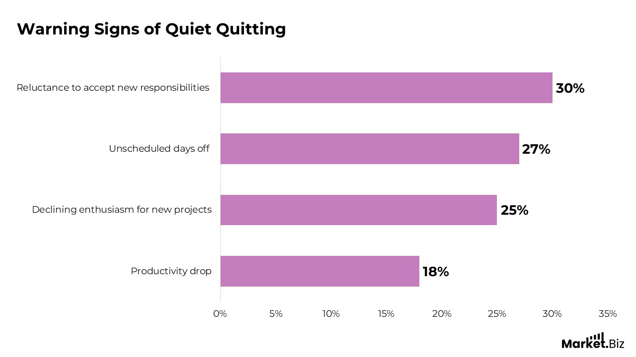 Employee Quiet Quitting Statistics by Generations and Facts (2026)