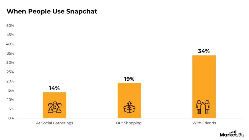 Snapchat Statistics by Users, Spotlights, Streaks and Facts (2025)
