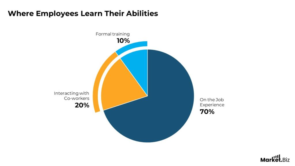 Workplace Training and Development Statistics and Facts (2025)